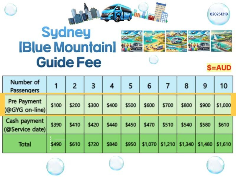 Sydney Blue Mountains, Scenic World, Featherdale - The Sum Up